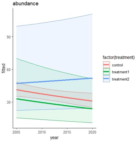 r visualizing predictions from gam model with control values as a