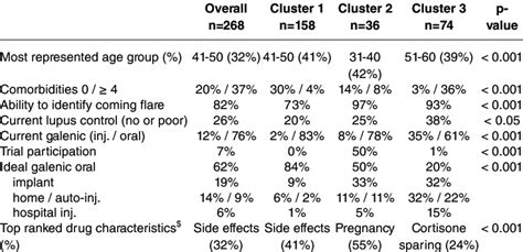 description of the three clusters download scientific diagram