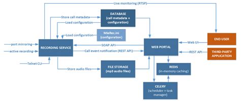 MiaRec Architecture MiaRec Documentation
