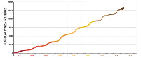 Python Elimination Program South Florida Water Management District