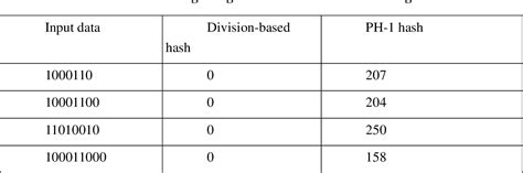 Table 1 From Comparison Of Hashing Methods For Supporting Of