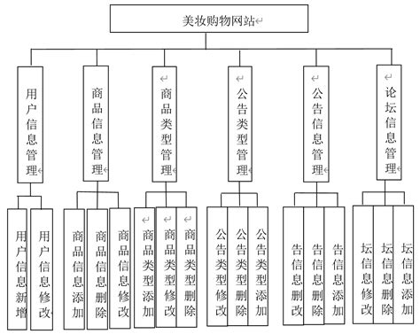 基于springboot mybatis mysql的美妆购物网站的设计与实现资源下载 csdn博客