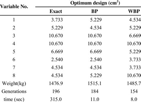 Optimum Designs Of The 200 Bar Double Layer Grid Download Table