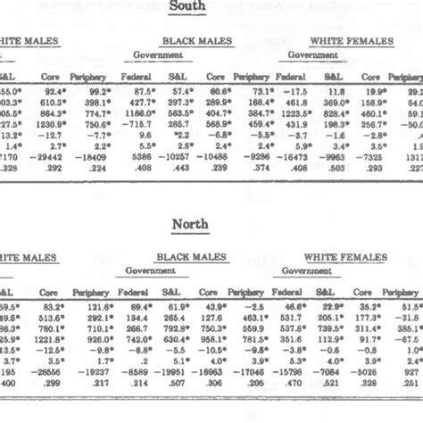 Earnings Determination Models By Racesex Group By Region And Economic