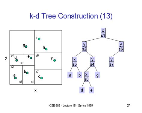 K D Tree Construction