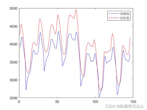 多维时序 matlab实现attention lstm 注意力机制长短期记忆神经网络 多输入单输出 matlab attention csdn博客