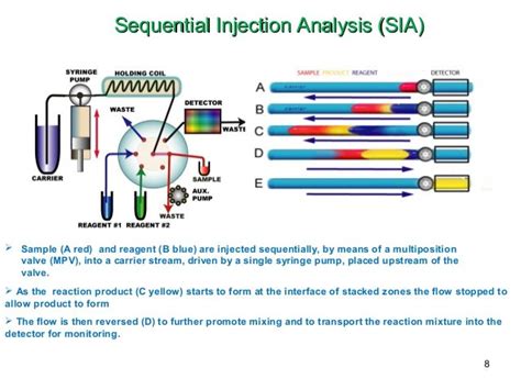 Flow Injection Analysis Dheyaa