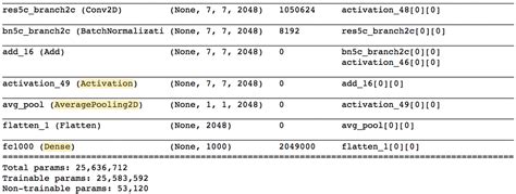 Object Localization Using Global Average Pooling Layers By Arinjoy Banerjee Medium