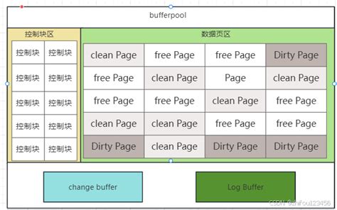 Mysql原理与调优 Mysql的内存结构mysql内存机制 Csdn博客