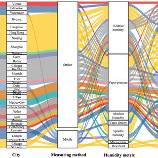 The Urban Humidity Review Flowchart Download Scientific Diagram