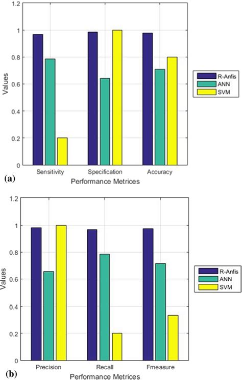 performance comparison of r anfis and existing techniques download scientific diagram