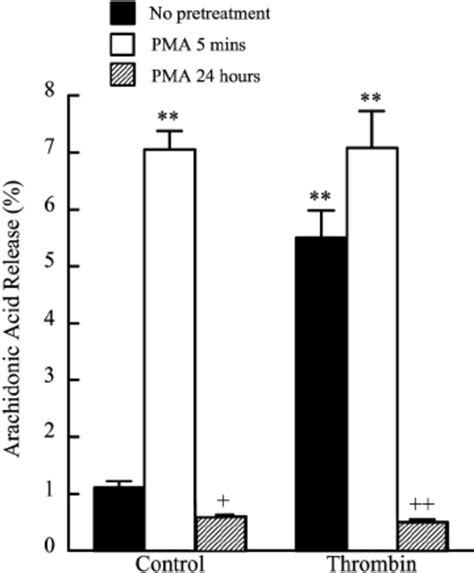 Arachidonic Acid Release Upon Pretreatment With Pma Incubation Of