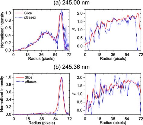 Figure 11 From Three Dimensional Imaging Of Carbonyl Sulfide And Ethyl Iodide Photodissociation