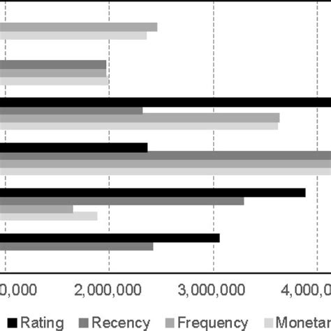 Transaction Distribution By Feature And Rating Download Scientific Diagram