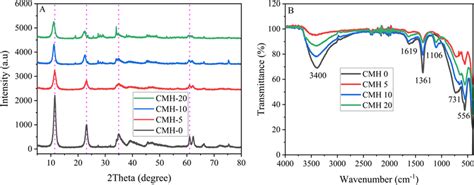 A Pxrd Patterns And B Atr Ir Spectra Of The Synthesized Nial Ce Ldh Download Scientific