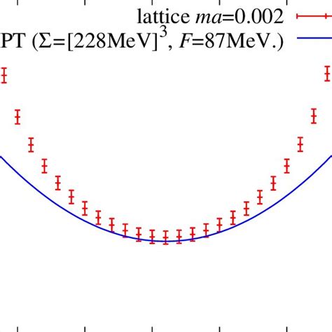 Axial Vector Correlator In The ǫ Regime Filled Square Symbols Denote Download Scientific