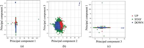Classification By Principal Component Analysis Download Scientific