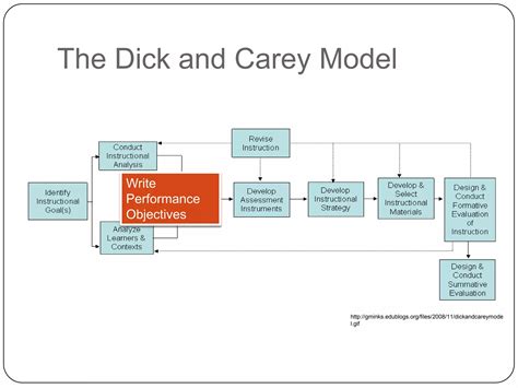 Writing Performance Objectives An Overview Pptx