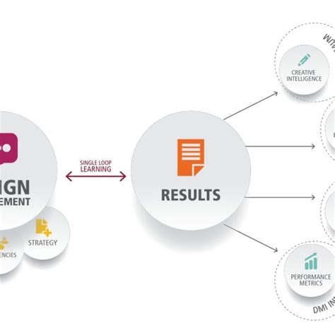 Single Loop Design Management Model Download Scientific Diagram