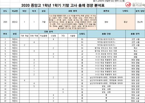 분당국어학원 분당중앙고 1학년 1학기 기말고사 출제 경향 분석 네이버 블로그