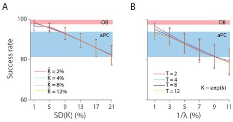 The Effect Of Variability In The Number Of Connections On Odor Decoding