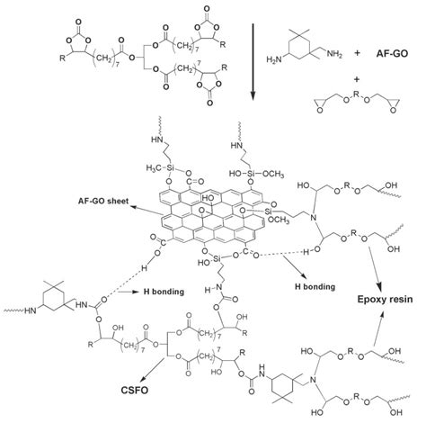 Recent Advances In Fabrication Of Non Isocyanate Polyurethane Based Composite Materials Pmc