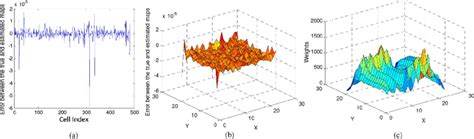 Snapshots Of Multiple Mobile Sensors Flocking Together And Building The Download Scientific