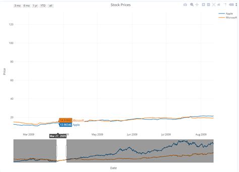 Autorescaling Y Axis Range When Range Slider Used 📊 Plotly Python