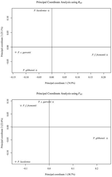 plots of eigenvectors of the first two coordinates of principal