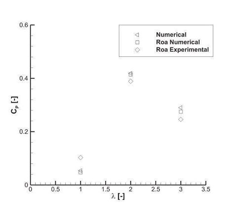 Average Power Coefficient C P Variation Download Scientific Diagram