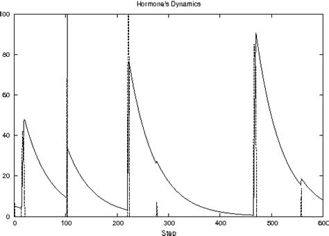 Figure 5 From Hormonal Modulation Of Perception In Motivation Based