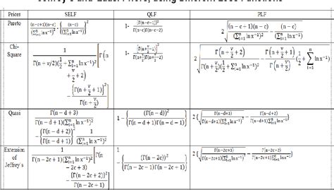 Table 2 From Bayesian Analysis Of Power Function Distribution Using Different Loss Functions