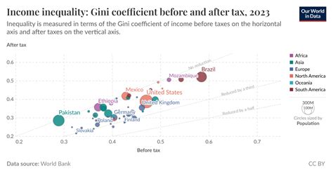 Income Inequality Gini Coefficient Before And After Tax Our World In
