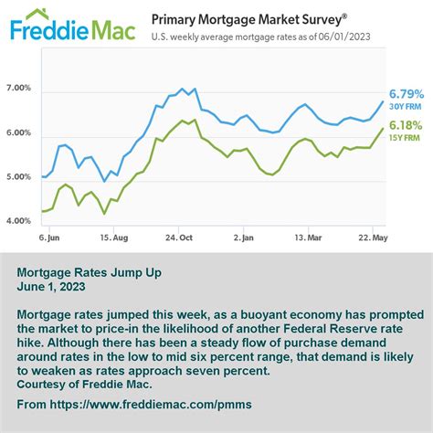 Ken Miller On Linkedin Mortgage Rates Jump Up June 1 2023 Mortgage Rates Jumped This Week As A
