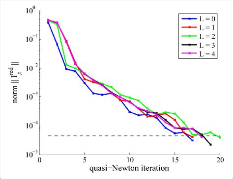 numerical results from the quasi newton method for example 6 top