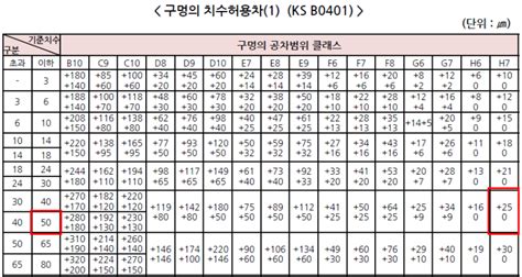 끼워맞춤공차 개념알고 적용하고 네이버 블로그