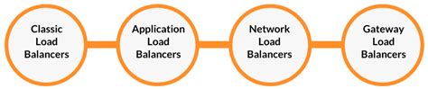 aws elastic load balancing elb k21academy