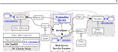 Pdf A Javaspace Based Framework For Efficient Fault Tolerant Master