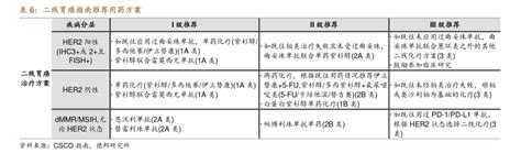 二线胃癌指南推荐用药方案 2023年10月 行业研究数据 小牛行研