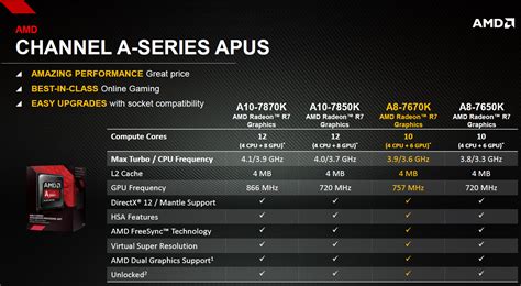 AMD unveils A8-7670K accelerated processing unit | KitGuru