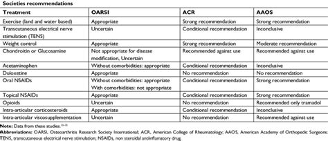 Knee Osteoarthritis Management Recommendations From Societies Download Table
