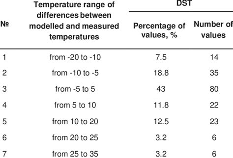 Difference Between Modelled And Measured Temperatures Measured Values