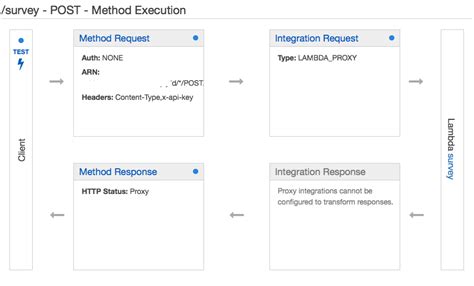 Ajax Cors Not Working Across Aws Api Gateway S And Browsers
