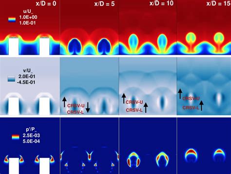 Streamwise Evolution Of Mean Streamwise And Wall Normal Velocities And