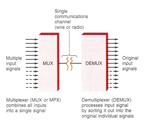 Things You Need To Know About Mux And Demux