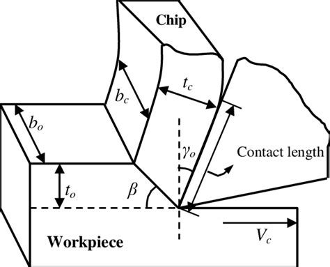 Orthogonal Cutting