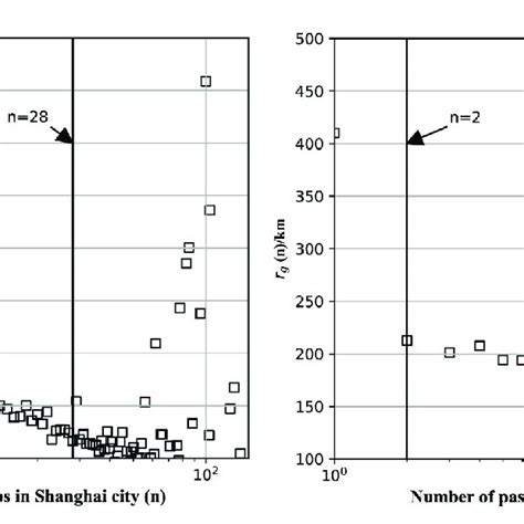 Distribution Of Cyclotron Radius In Shanghai Chongqing Dataset