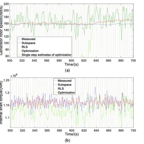 a comparison of generator rotor speed under scenario type 3 b