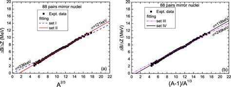 Figure 1 From Effect Of Coulomb Energy On The Symmetry Energy