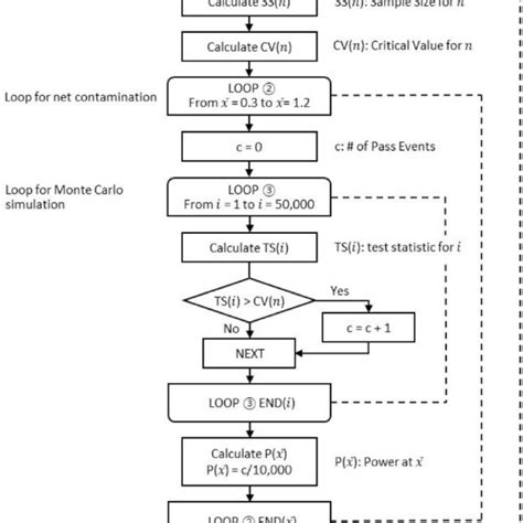 Overall Procedure For Calculating Power Of Nonparametric Test Using Download Scientific Diagram